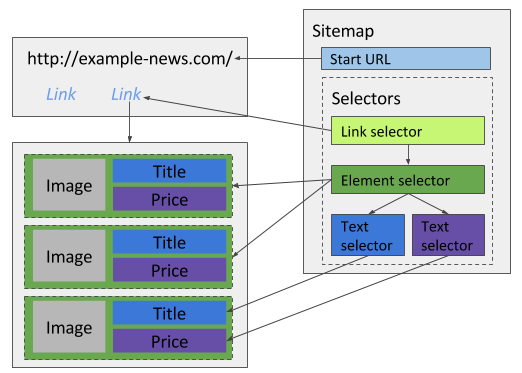 Text selector | Web Scraper Documentation Text selector | Web Scraper Documentation